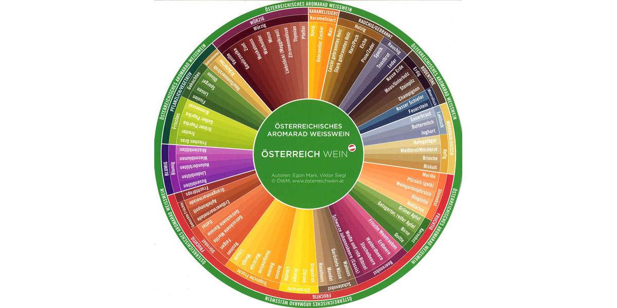 Wine aroma wheel | Austrian Wine Shop